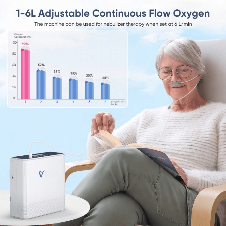 1-6L Continuous Flow Portable Oxygen Concentrator - Aroflit
